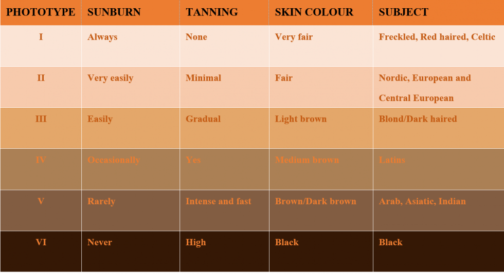 DETERMINE YOUR SKIN PHOTOTYPE - INNOAESTHETICS